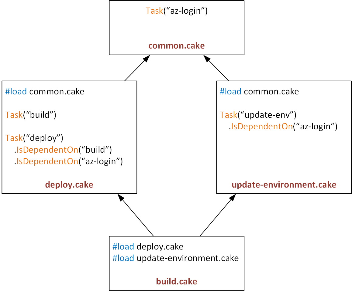 The One Thing I Wish I'd Known Before Using Cake